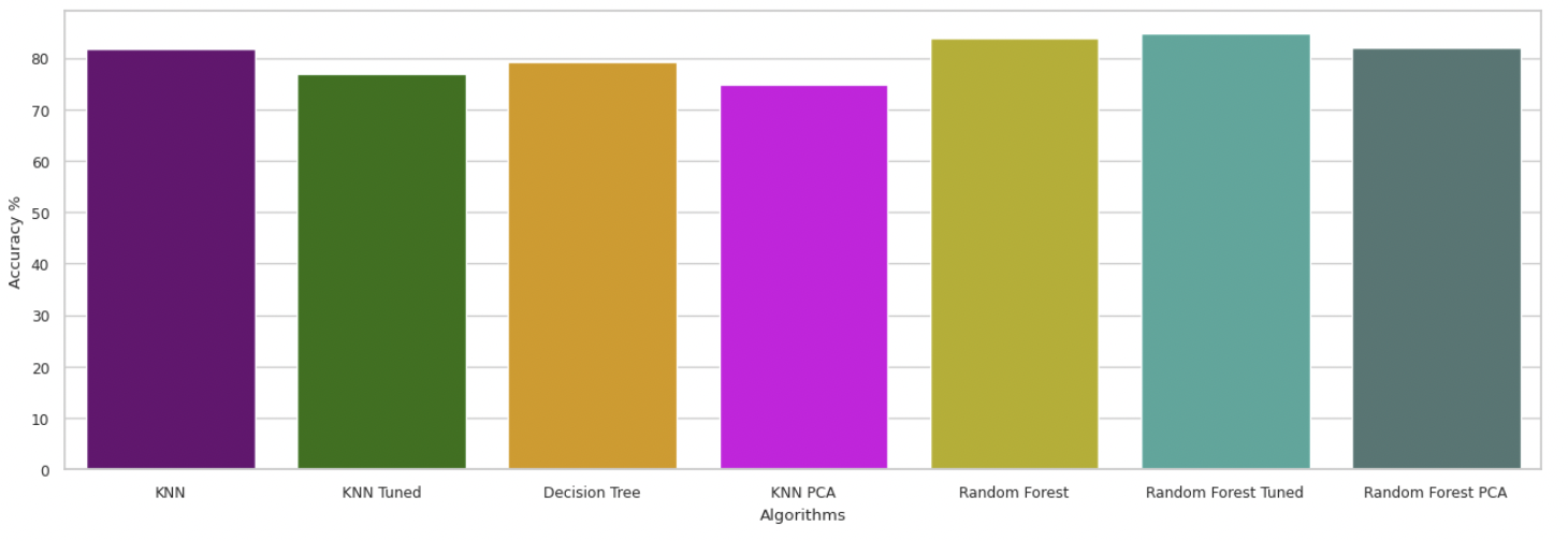 GitHub - LeratoMatlala1/Car-Insurance-Claims-Classification