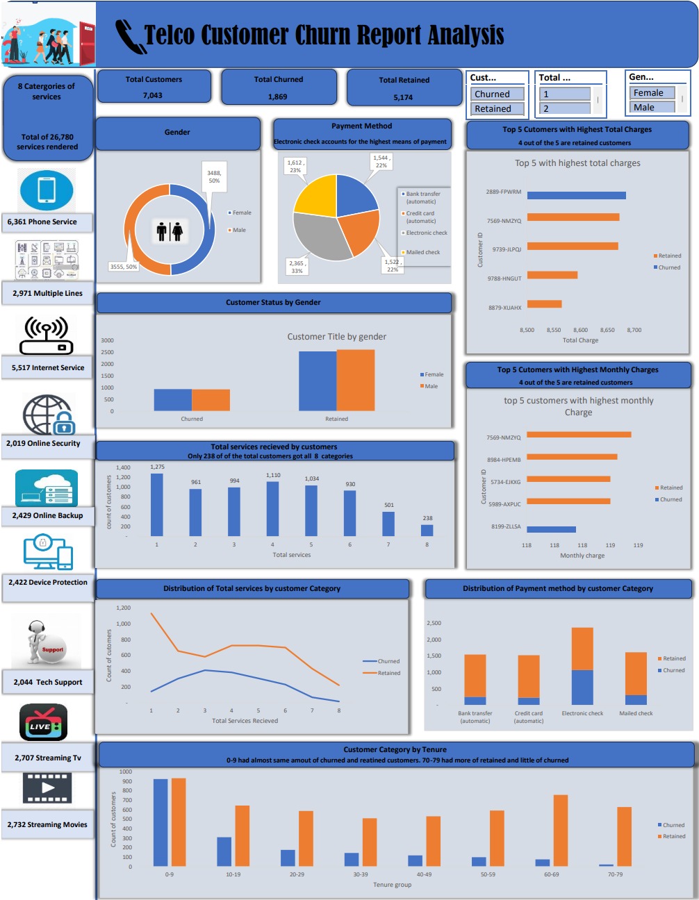GitHub - Jenonah/Telco-customer-churn-report