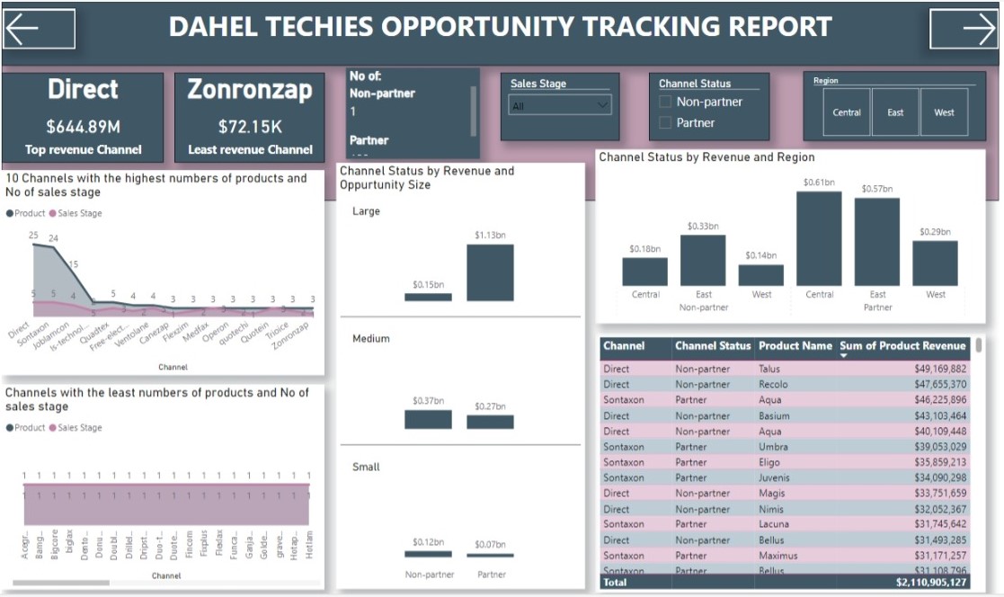 GitHub - Jenonah/Dahel-Techies-Opportunity-Tracking-Report