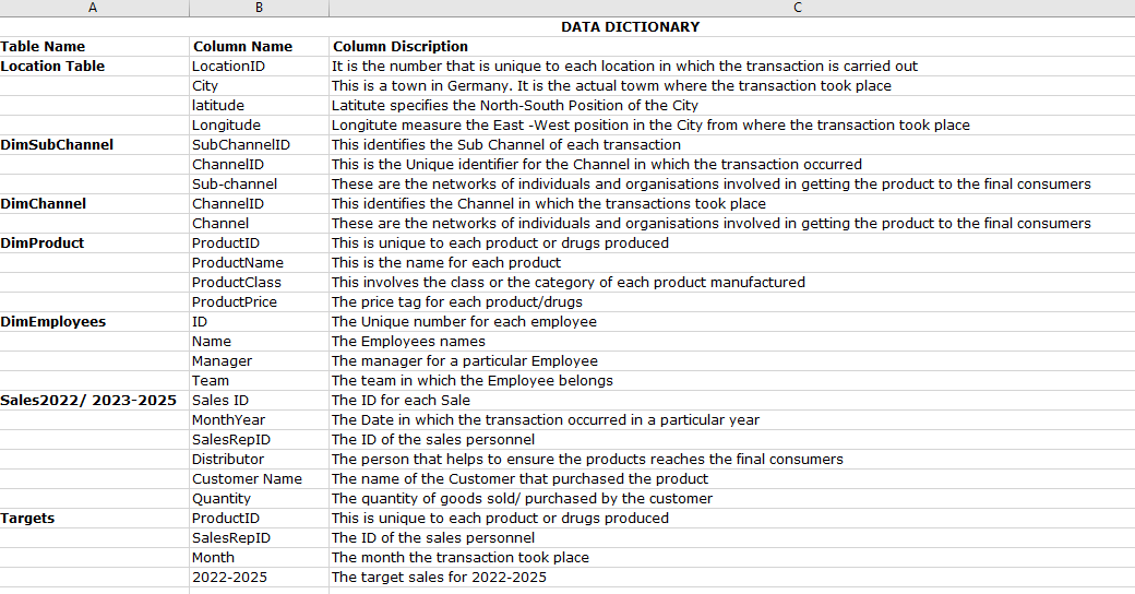 GitHub - Chisom0089/Forggith-Pharmaceautical-Report