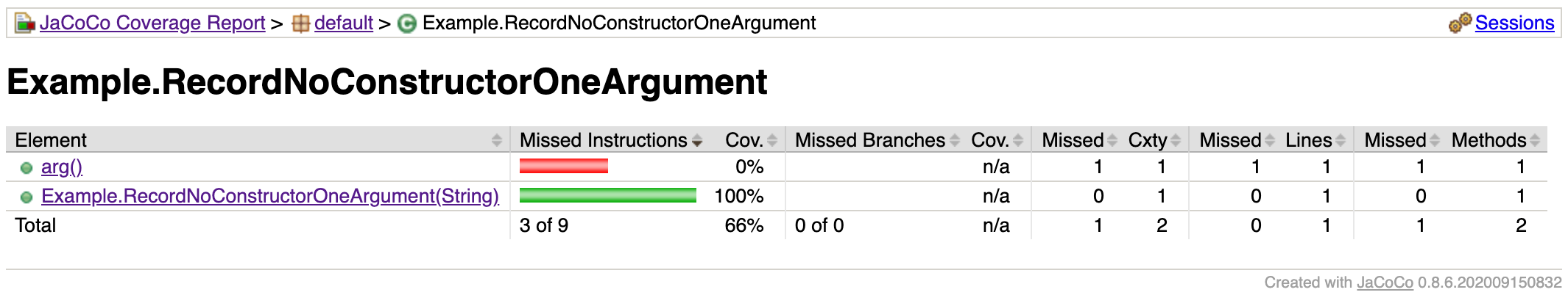 Jacoco reporting incomplete coverage for record constructors · Issue ...
