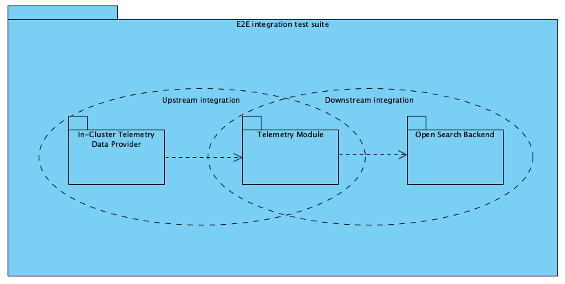 E2e test concept covering istio and backend dependencies · Issue #261 ...