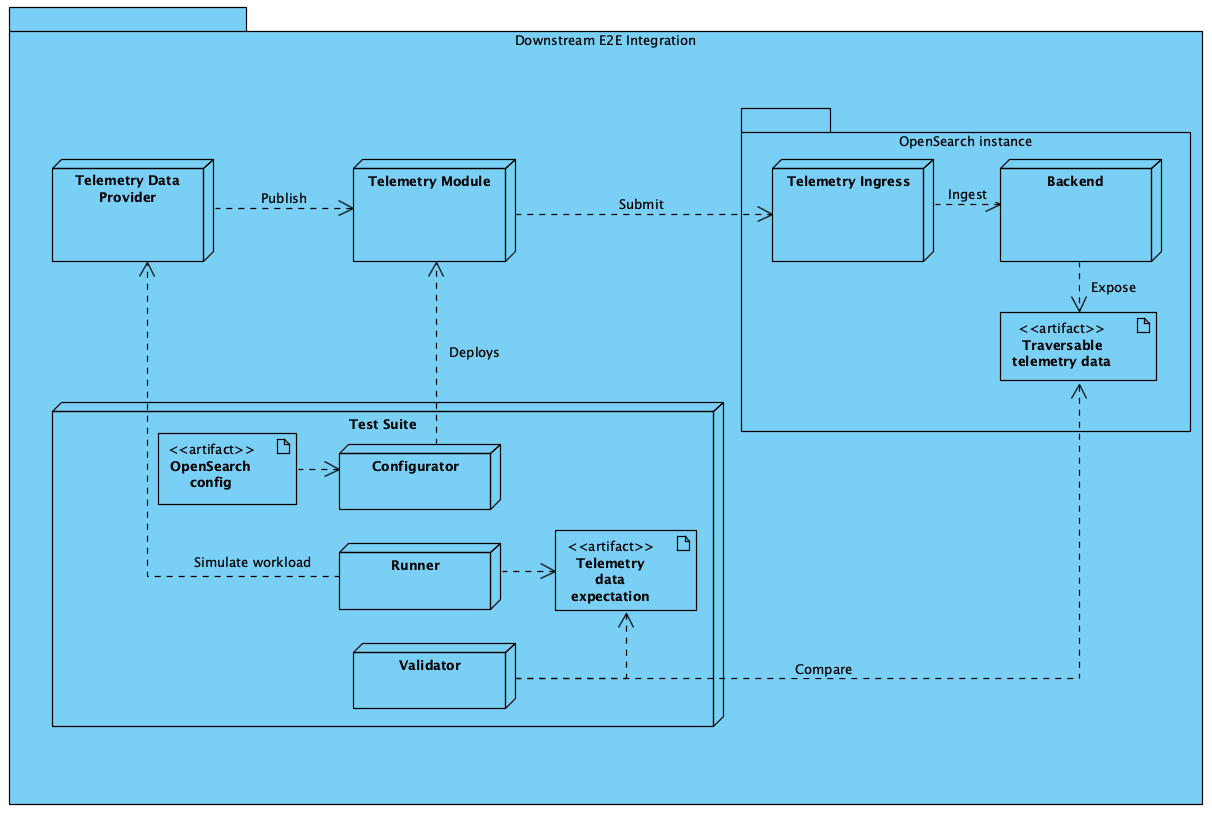 E2e test concept covering istio and backend dependencies · Issue #261 ...
