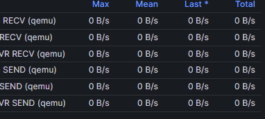 No network I/O for passthrough NICs · Issue #5 · mittelab/proxmox-via-prometheus-dashboard · GitHub
