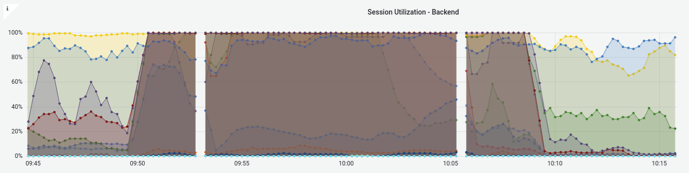 CPU load high when backend server with healthcheck down · Issue #1770 · haproxy/haproxy · GitHub