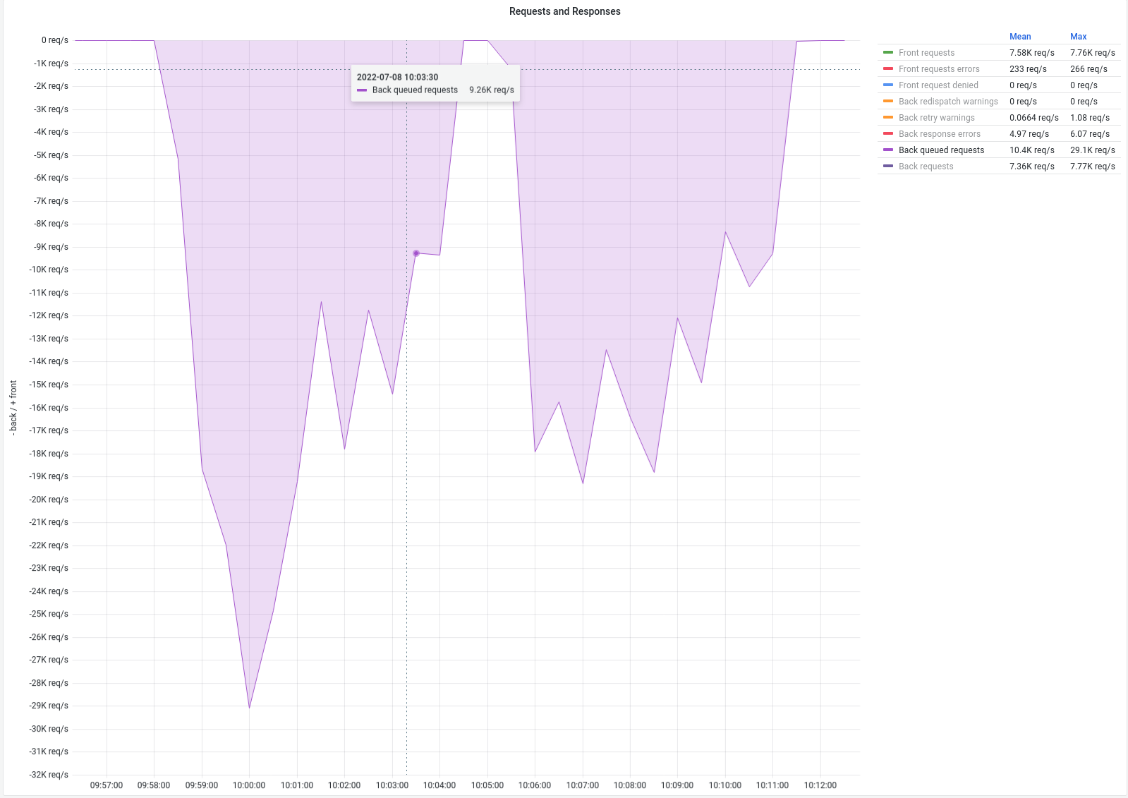 CPU load high when backend server with healthcheck down · Issue #1770 · haproxy/haproxy · GitHub