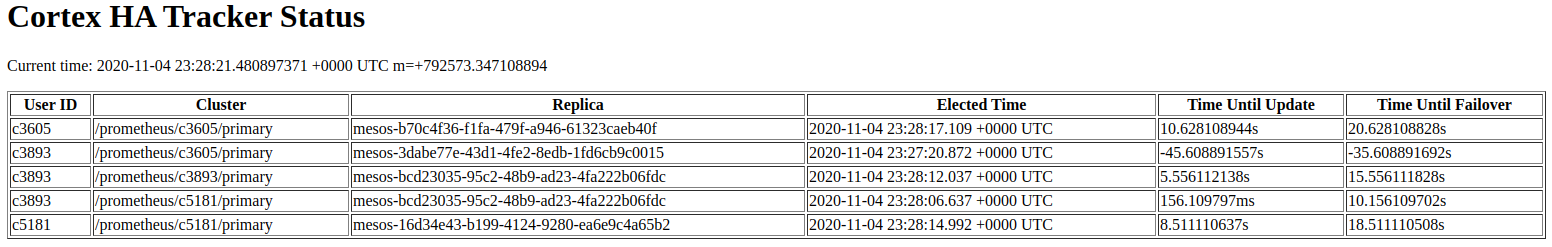 HA tracker shows incorrect userid cluster associations after some time · Issue #3463 ...