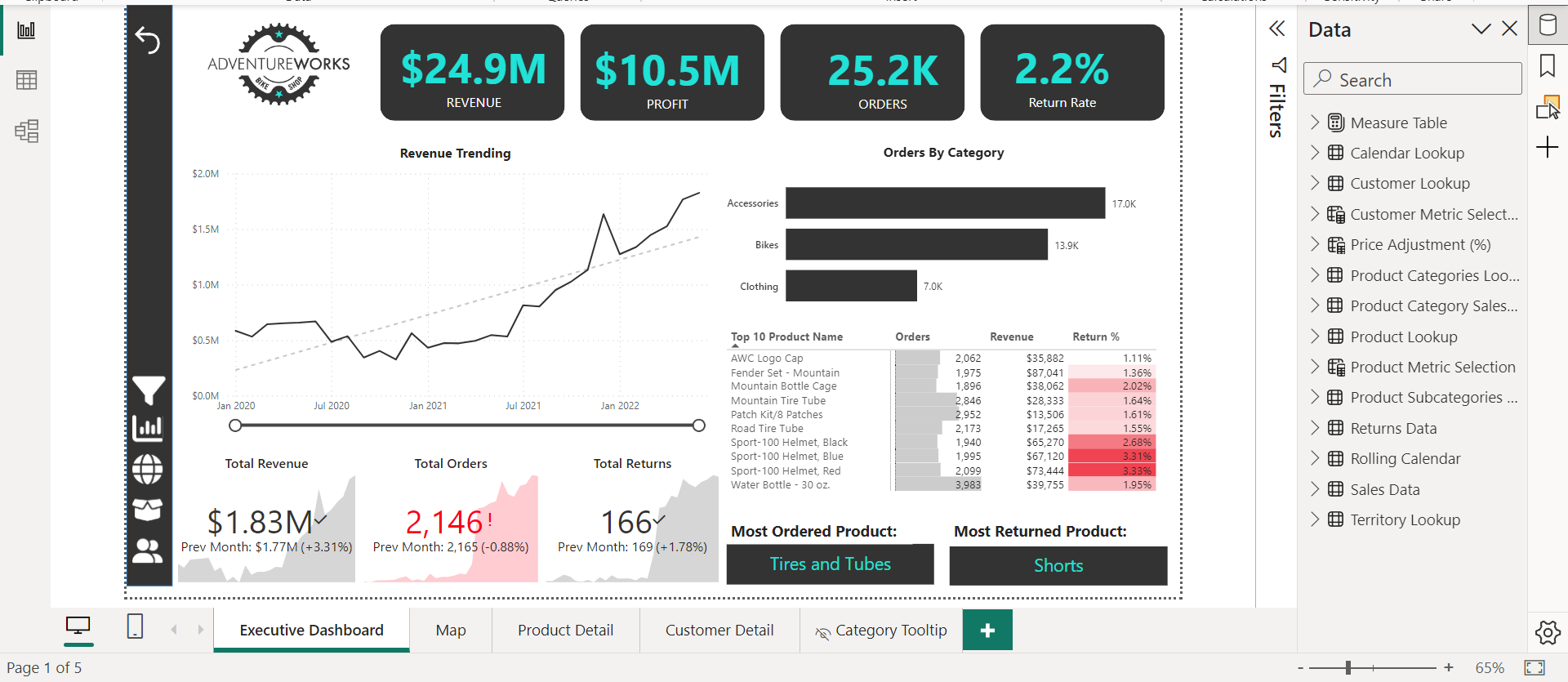 GitHub - vaibhavrk18/Adventure-Works-PowerBI: Adventure Works contains ...