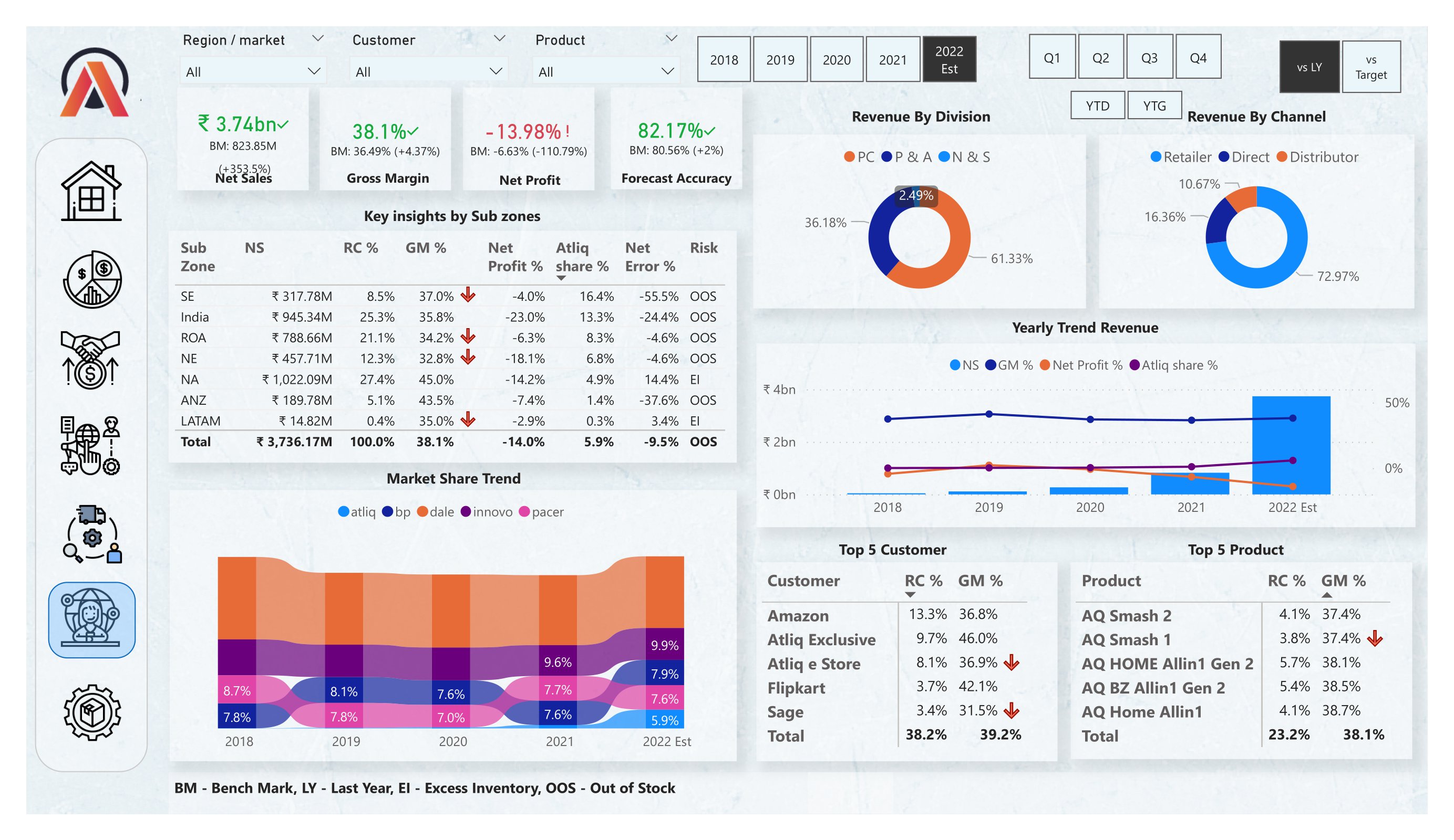 GitHub - UjasPR/AtliQ-Business-360: Finance, Sales, Marketing and Supply Chain Analysis of AtliQ ...