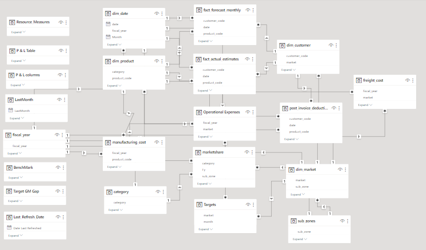 GitHub - UjasPR/AtliQ-Business-360: Finance, Sales, Marketing and Supply Chain Analysis of AtliQ ...