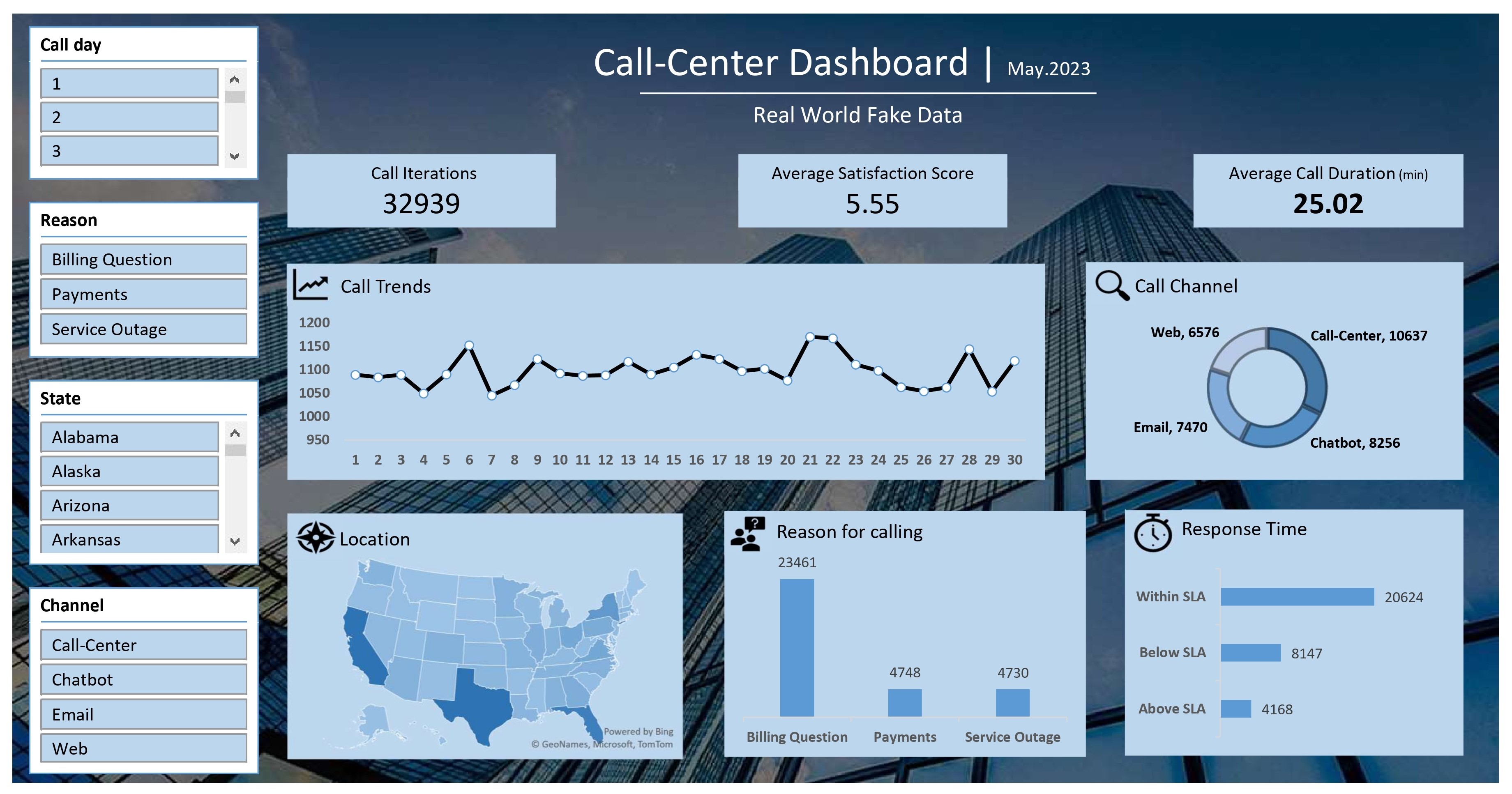 Github Ujasprcall Center Dashboard Analysis Of Call Center Data From Real World Fake Dataset