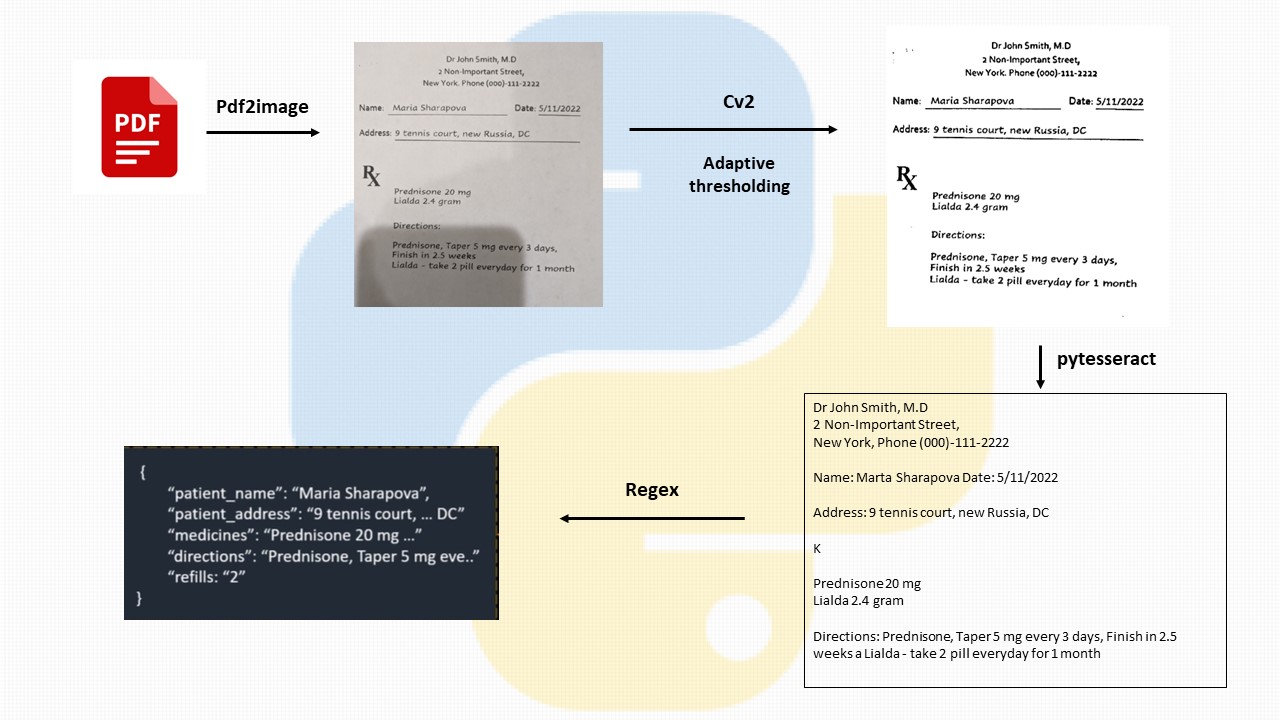 GitHub - UjasPR/Healthcare-Data-Extraction: OCR based Medical Data Extraction from Patient ...