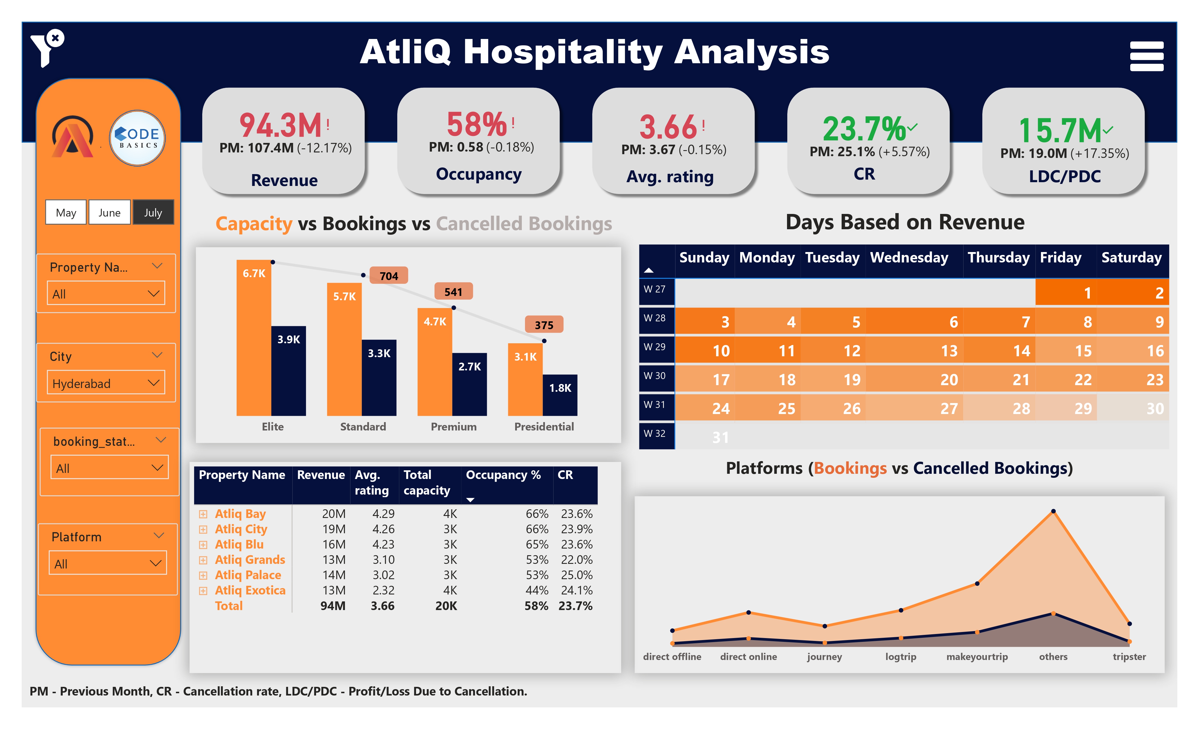 GitHub - UjasPR/AtliQ-Hospitality-Analysis: Analysis of Atliq Grands Hospitality Chain in India.