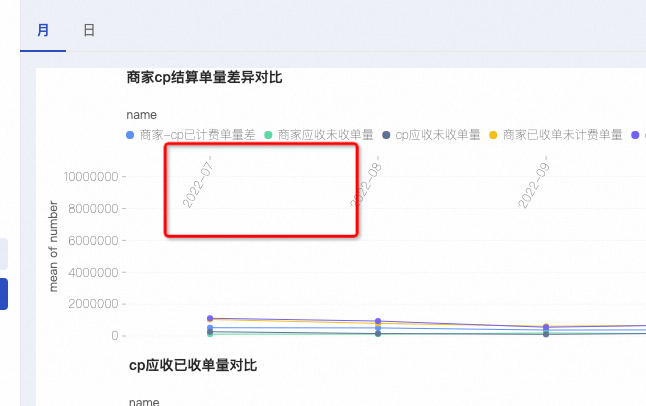 多张图表渲染时，开启padding：auto，若Y轴过高，会导致图表重叠，若设定margin或自定义padding，会导致label直接不见，自定义设定宽高超过自动生成的宽高时，也会有重叠现象 ...