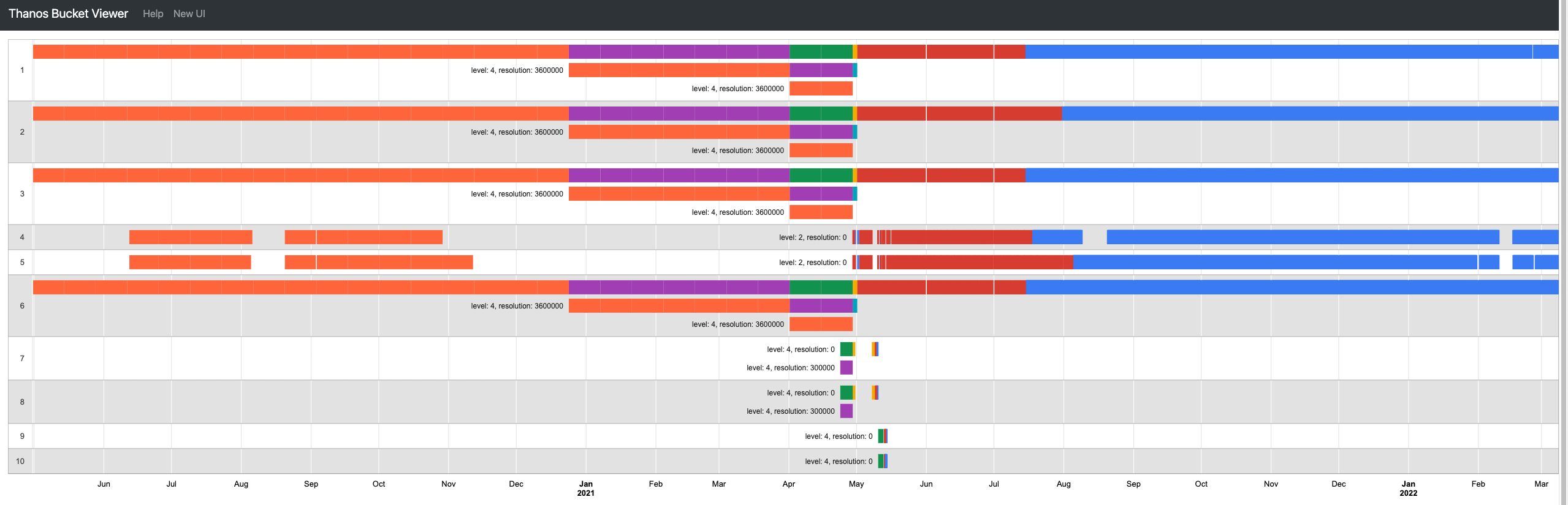 Compactor/Store: Thanos Store memory consumption keeps increasing, might be due to block ...