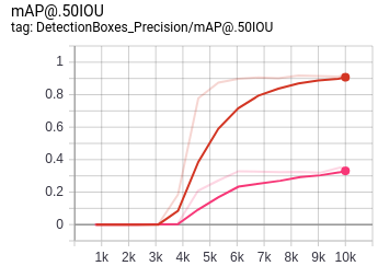 Tensorboard does not display more then 100 bounding boxes · Issue #30464 · tensorflow/tensorflow ...