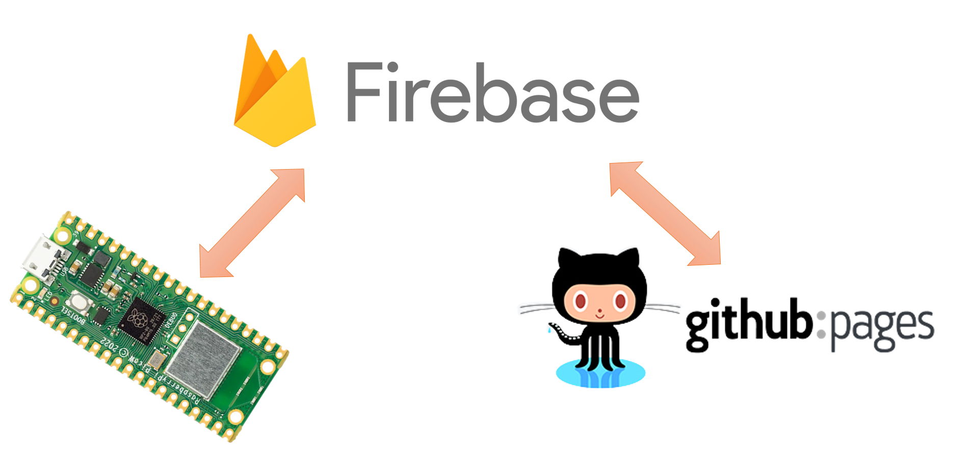 GitHub - mtinet/smartFarm