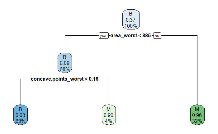 GitHub - codingispink/Breast-Cancer-Classification: An R project ...