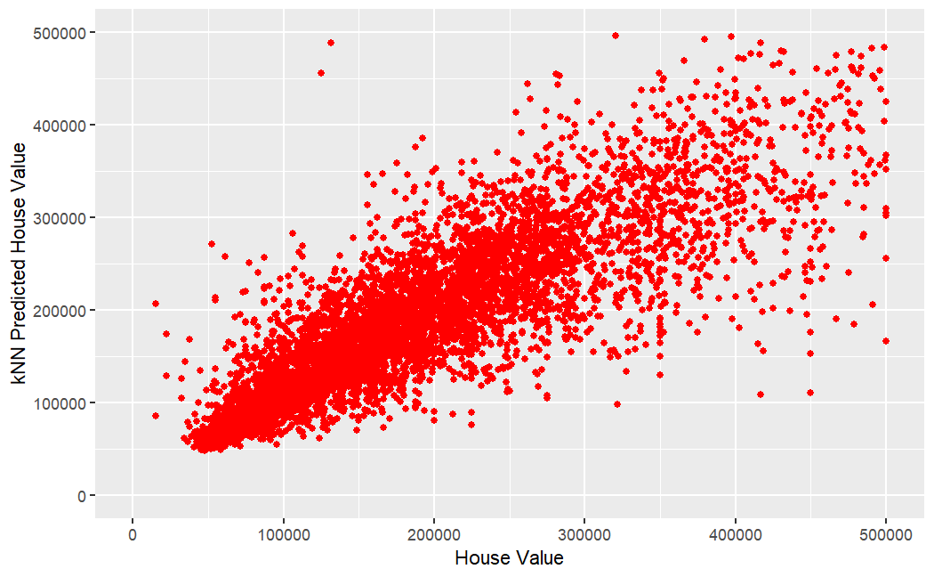GitHub - codingispink/Predict-House-Values-With-KNN-Regression-Tree-and-Regression-Line: The ...
