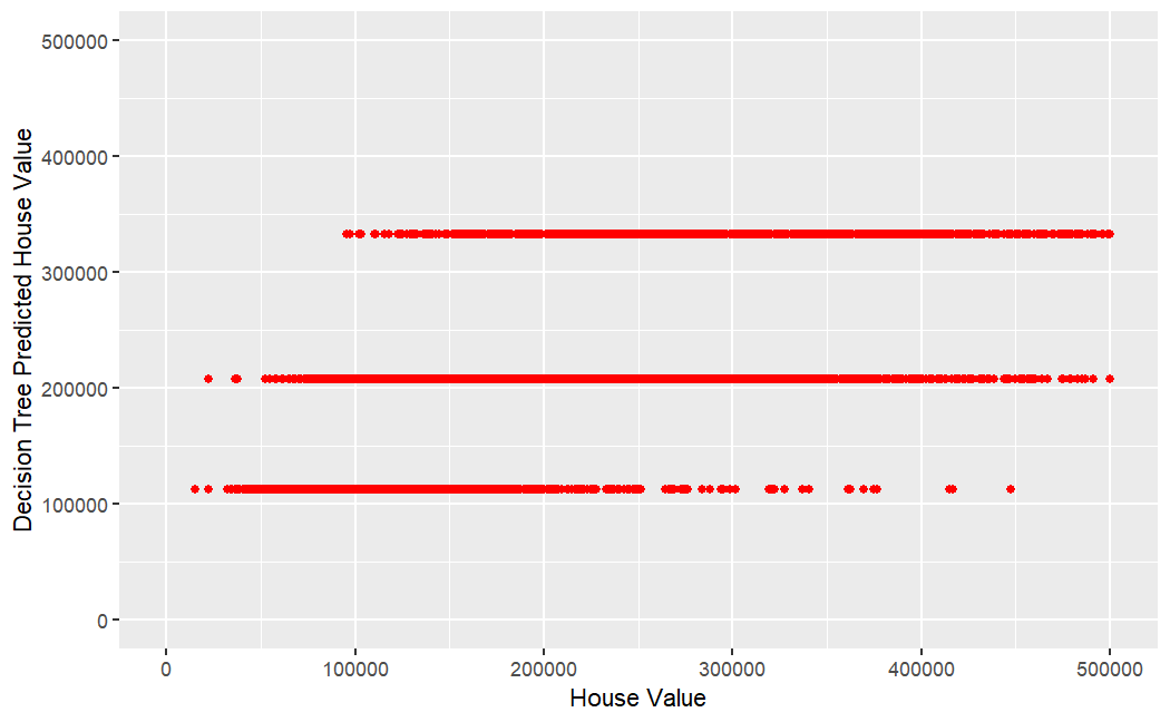 GitHub - codingispink/Predict-House-Values-With-KNN-Regression-Tree-and-Regression-Line: The ...