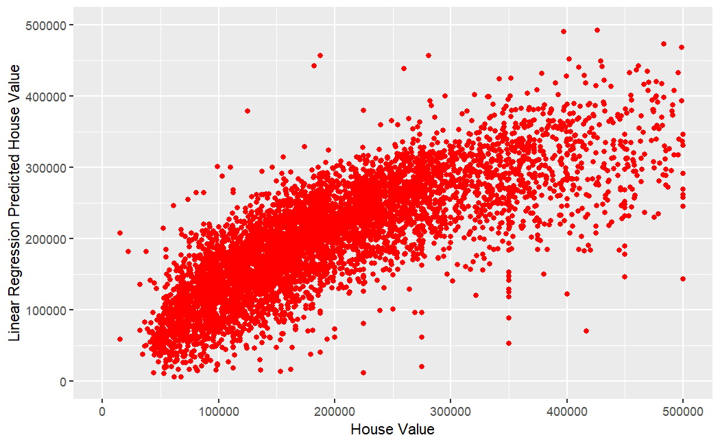 Github Codingispinkpredict House Values With Knn Regression Tree And Regression Line The
