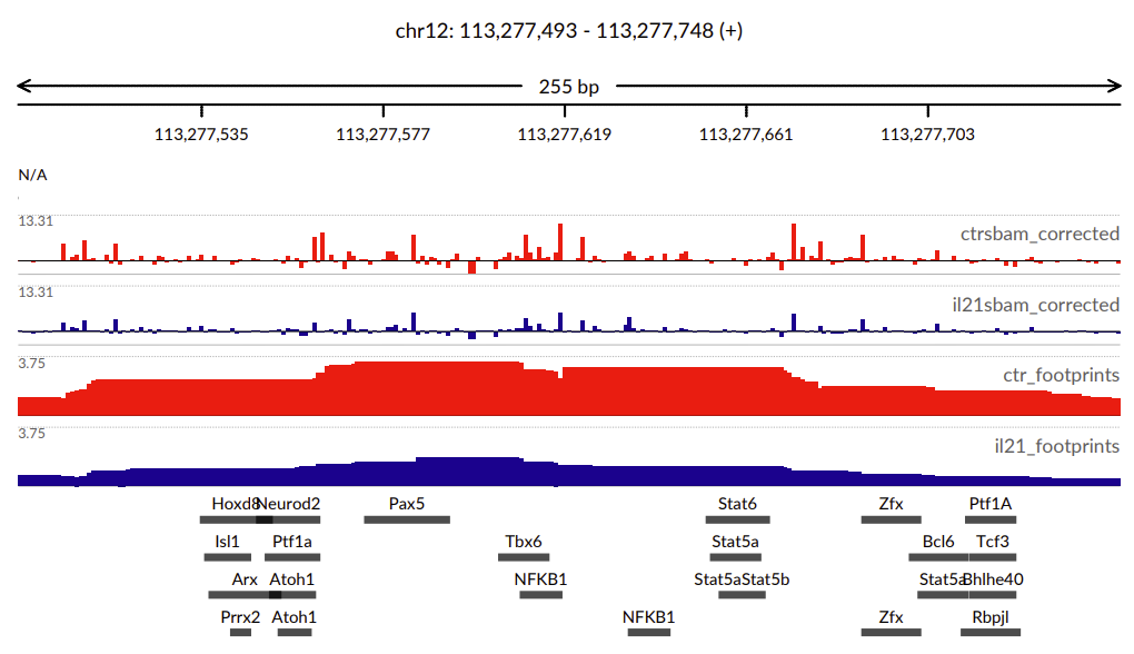 Threshold for TF Footprints in PlotTracks + Differential Binding Score at each Footprint ...