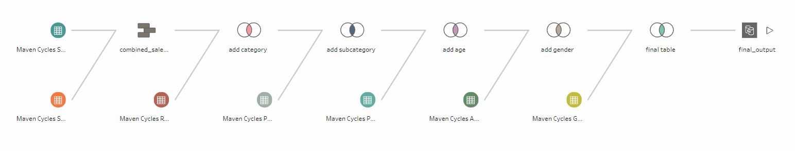 GitHub - garth-c/tableau: Tableau data visualization demo