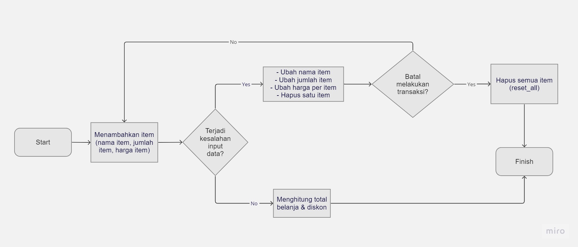 GitHub - vinapurnama/Super-Cashier: Sistem kasir sederhana dengan ...