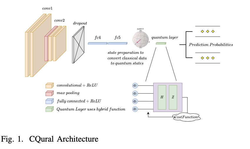 GitHub - s4nyam/cqural: CQural: A CNN based Hybrid Architecture for ...