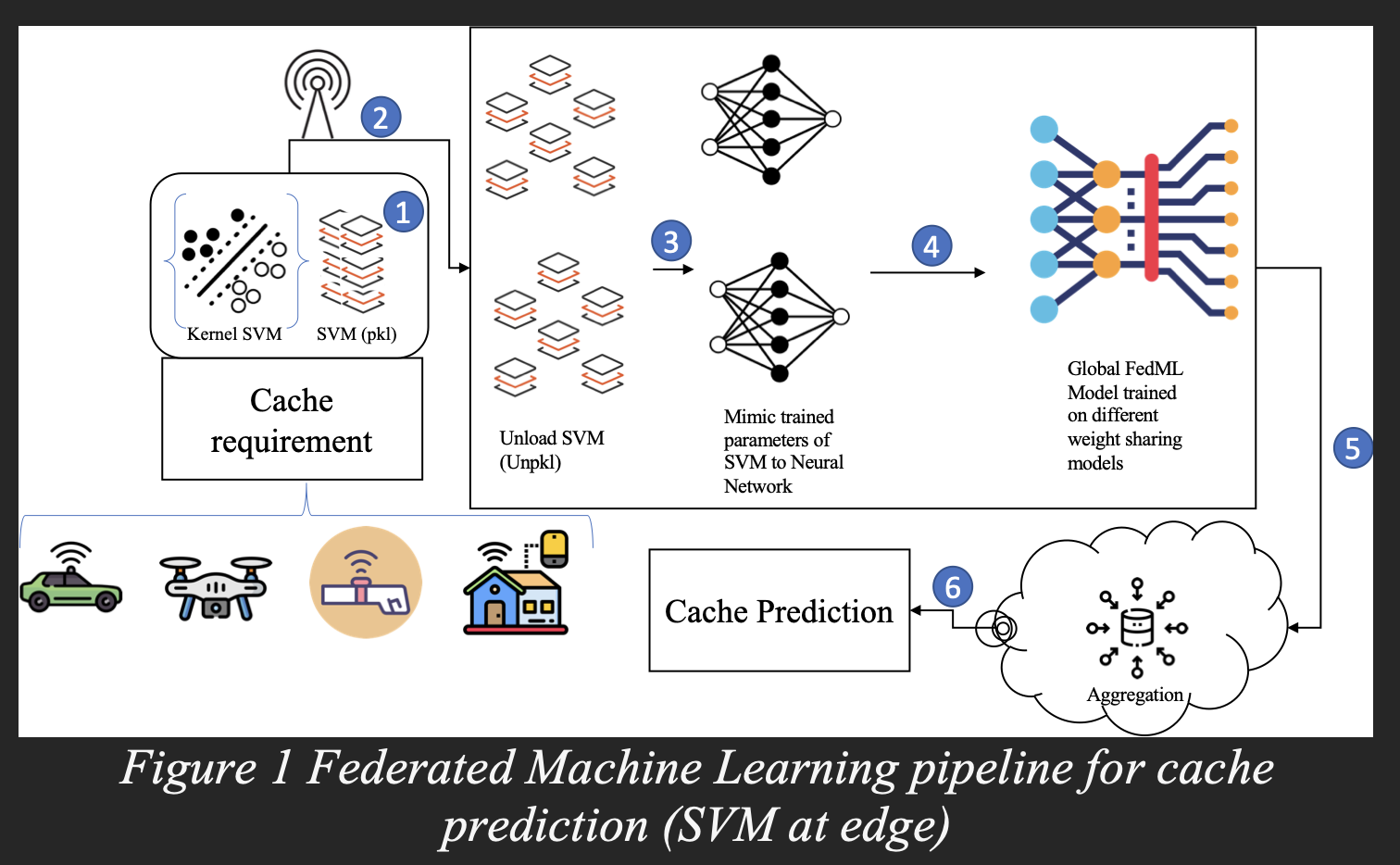 GitHub - s4nyam/EdgeSVM: SVM at Edge: Low Cost Caching Prediction for Connected Edge ...