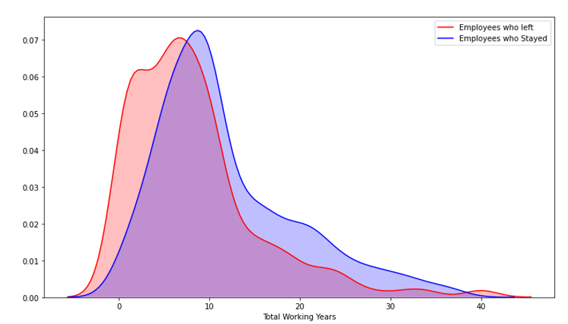 GitHub - Aniket2k15/Attrition-Analysis: Analyzing by Logistic regression model, Random Forest ...
