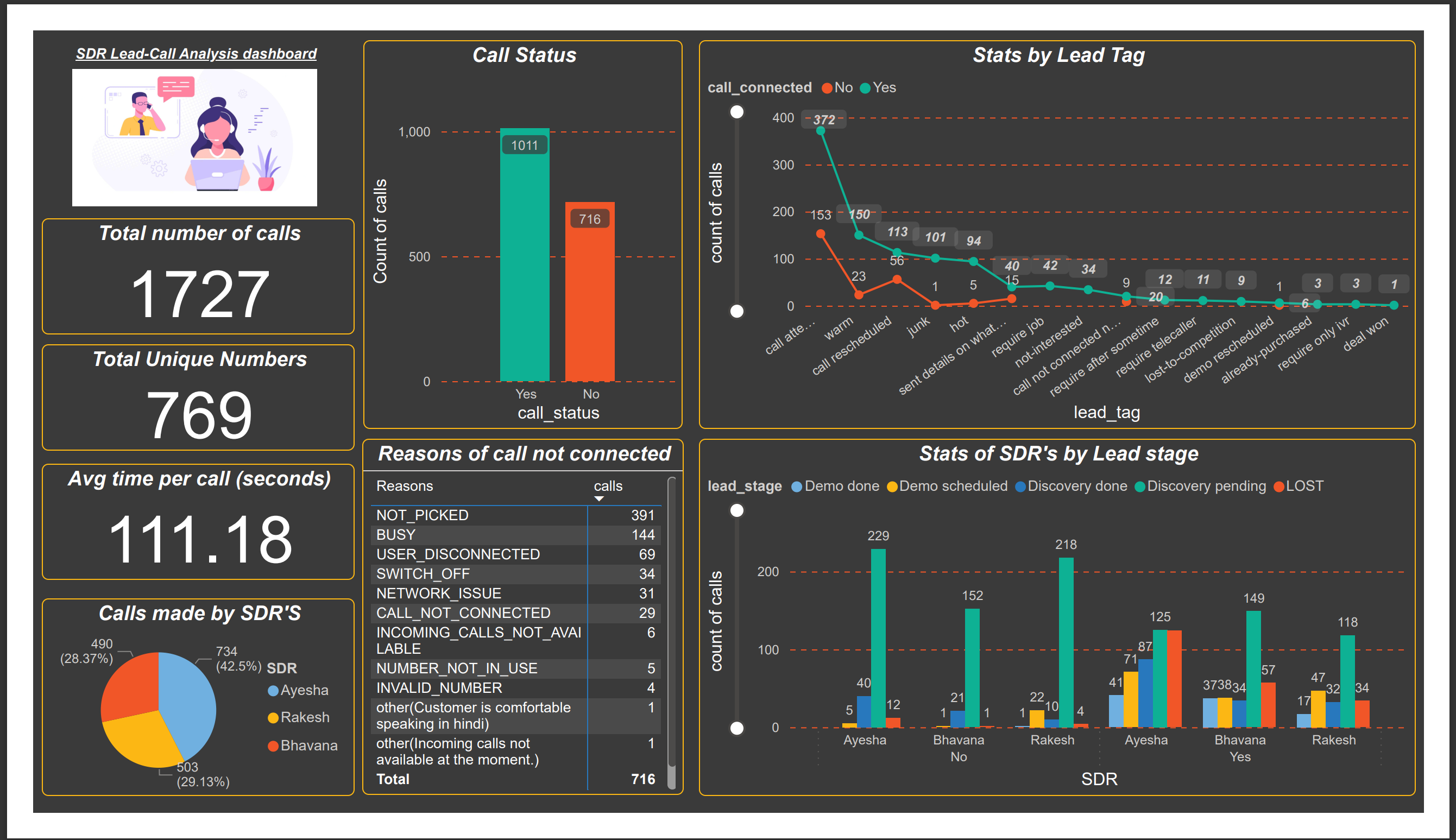 GitHub - SENTHILAMUTHAN/SDR_Lead_CallAnalysis: SDR Lead-Call Analysis ...
