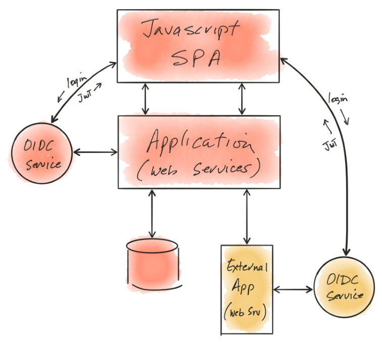 how to authenticate against an external service · Issue #791 · IdentityModel/oidc-client-js · GitHub