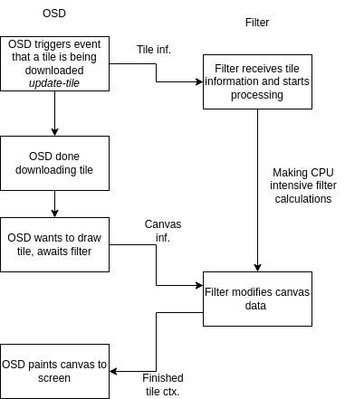Support asynchronous method to filter tile canvas · Issue #2315 · openseadragon/openseadragon ...