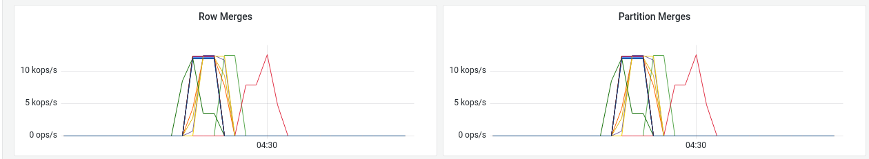 reader_concurrency_semaphore time out on specific shard across cluster · Issue #11462 · scylladb ...