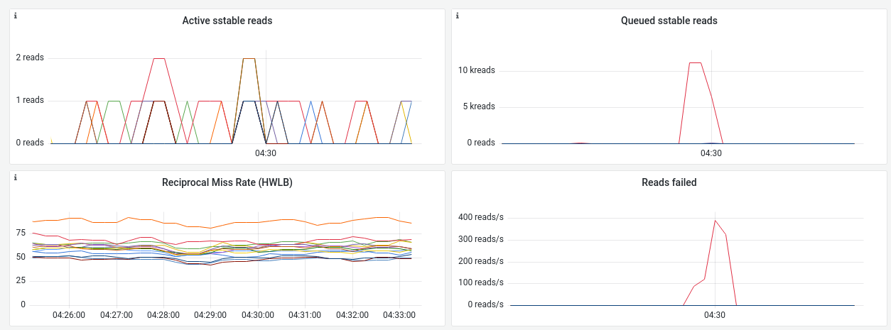 reader_concurrency_semaphore time out on specific shard across cluster · Issue #11462 · scylladb ...