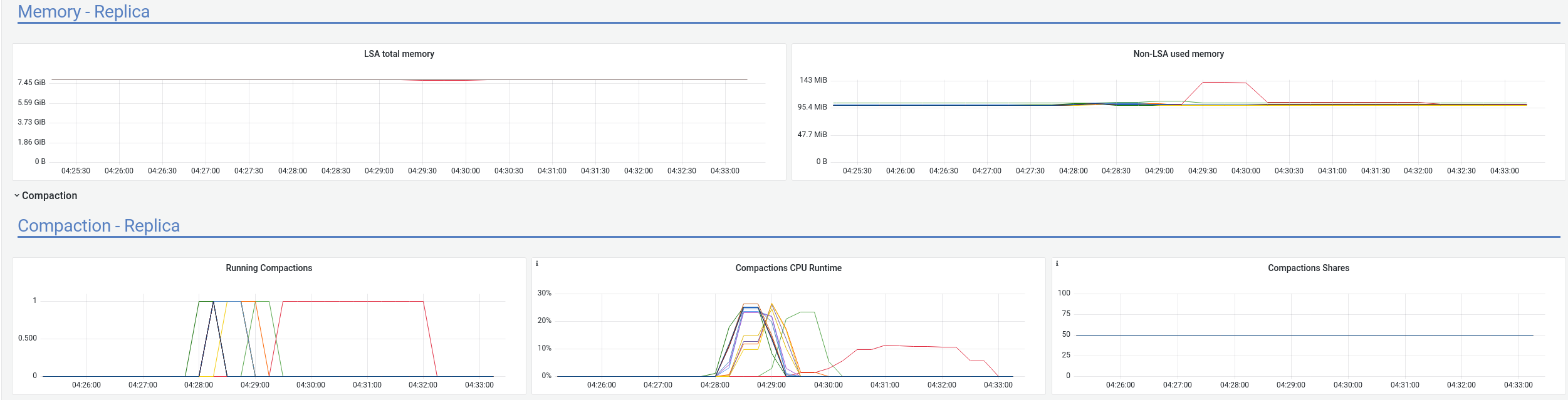 reader_concurrency_semaphore time out on specific shard across cluster · Issue #11462 · scylladb ...