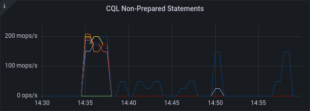 [longevity-cdc-100gb-4h] reader_concurrency_semaphore and query timeouts on one node that looks ...