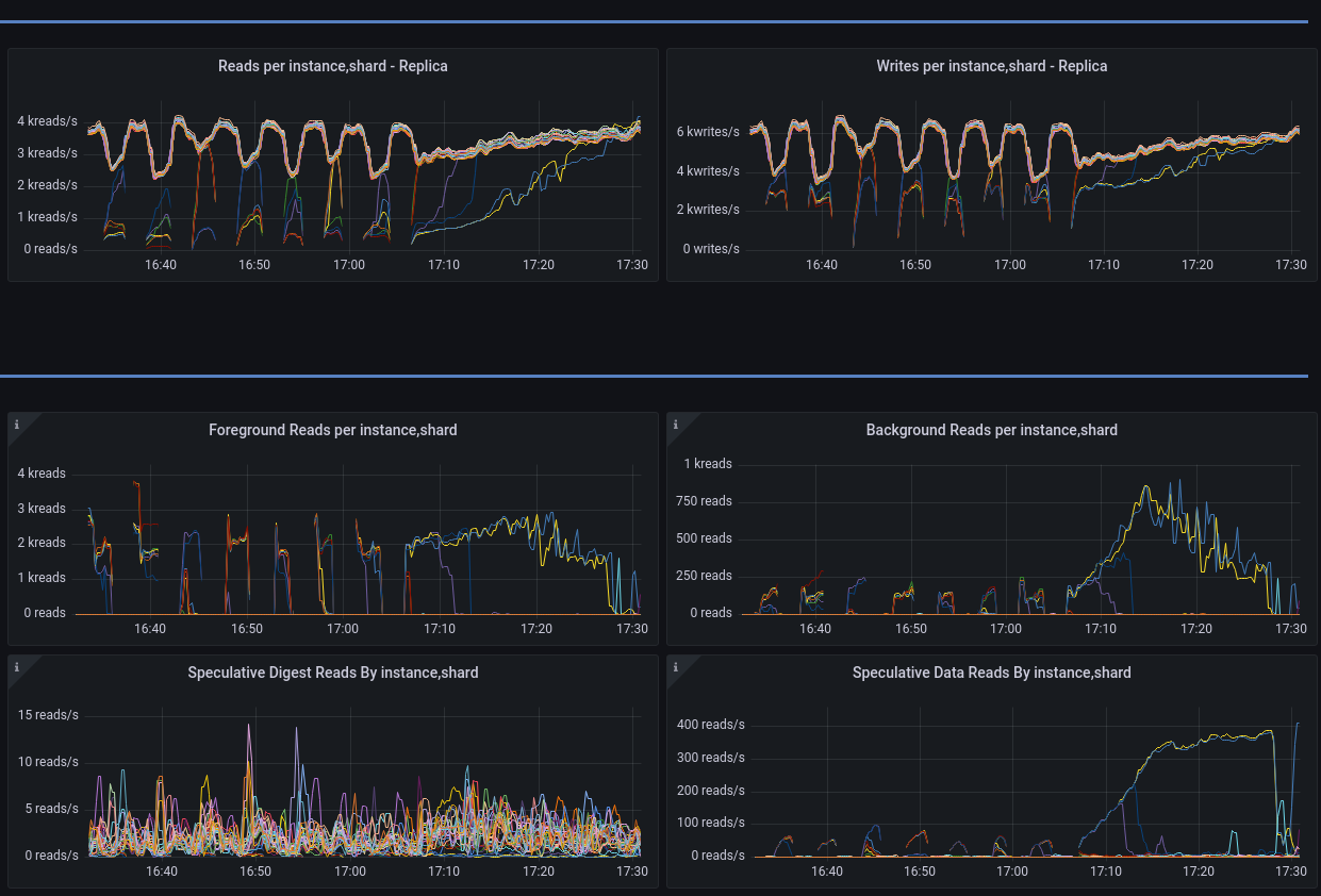[longevity-lwt-basic-3h] reader_concurrency_semaphore and query timeouts on one node that looks ...