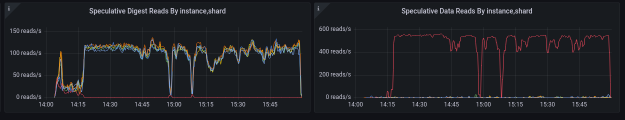 [longevity-cdc-100gb-4h] reader_concurrency_semaphore and query timeouts on one node that looks ...