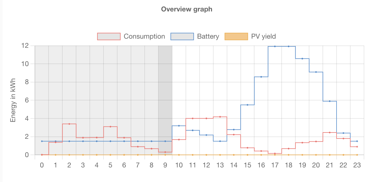 Algo stops and starts at random moments · Issue #22 · victronenergy/dynamic-ess · GitHub