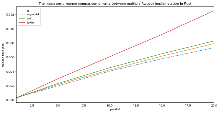 Rustの実装について。tokio::sync::RwLockを試してみてください · Issue #1 · ynaka81/in_memory_db_comparison · GitHub