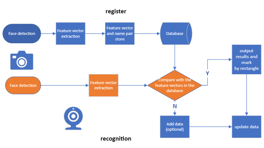 GitHub - Lhz002/Face_reco_Project: A face recognition project exercise ...