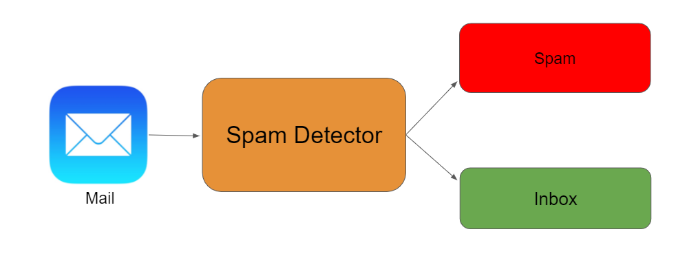GitHub - GarangiHemalatha/Spam-Mail-Detection: This Model can detect ...