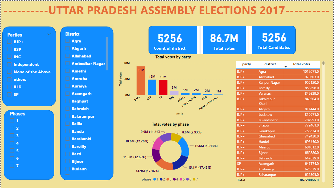 GitHub - Priyans223/Power-BI-Uttar-Pradesh-Assembly-Elections-2017-Analysis-Dashboard
