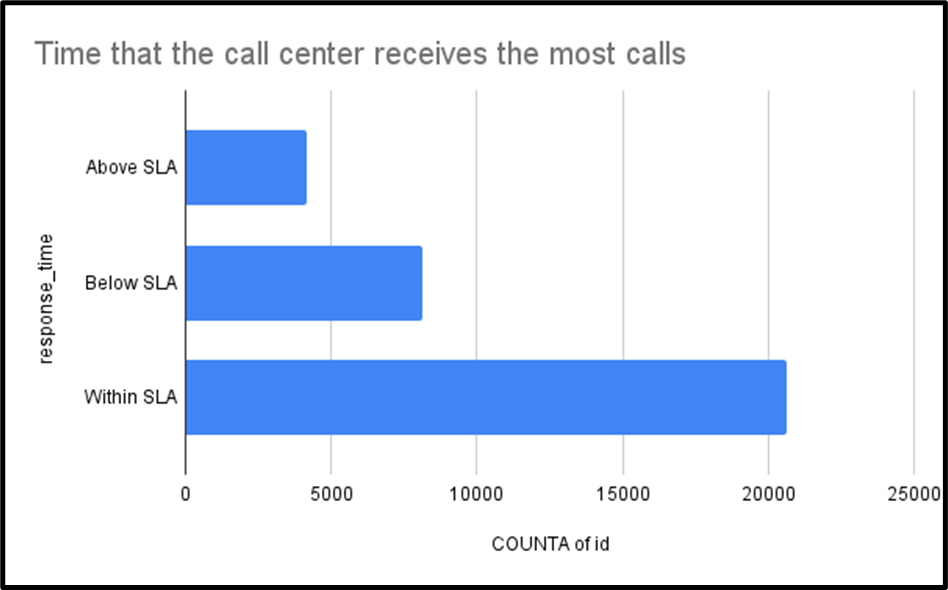 GitHub - MaimelaT/Call-Center-Analysis: Performance analysis of a Call Center