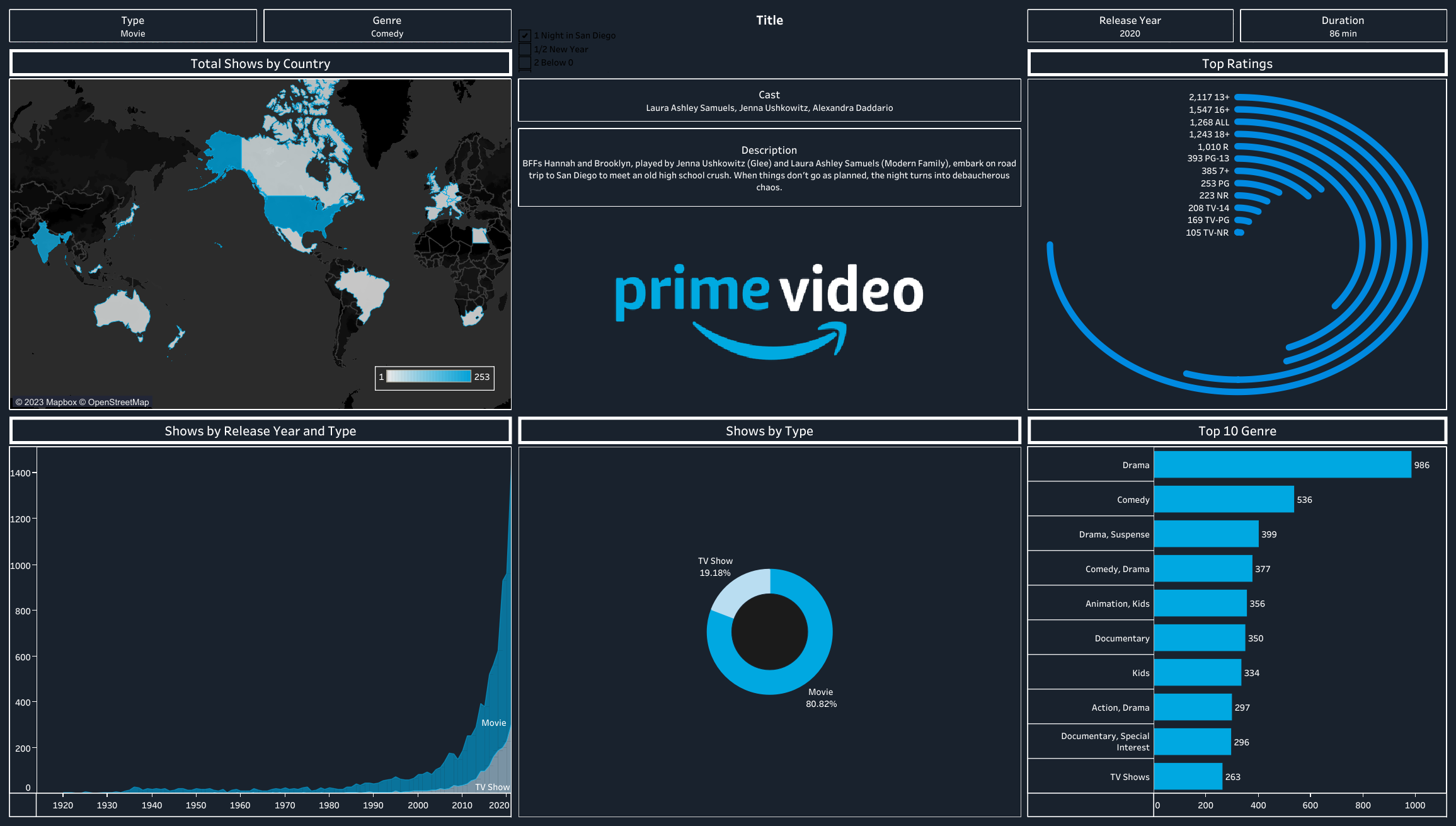GitHub - MaimelaT/Amazon-Prime-Video: A Tableau dashboard of all movies and television shows ...