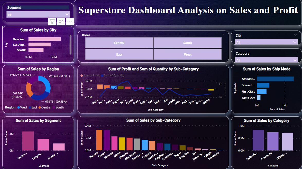 GitHub - ankitpal154/Sample_Superstore_Power_BI_Project: An Interactive Dashboard is created ...
