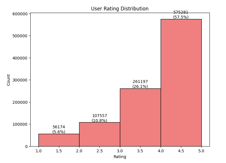 GitHub - JonathanJamesJie/BCG-MovieLens-Python: Python Project for BCG Rise 2.0