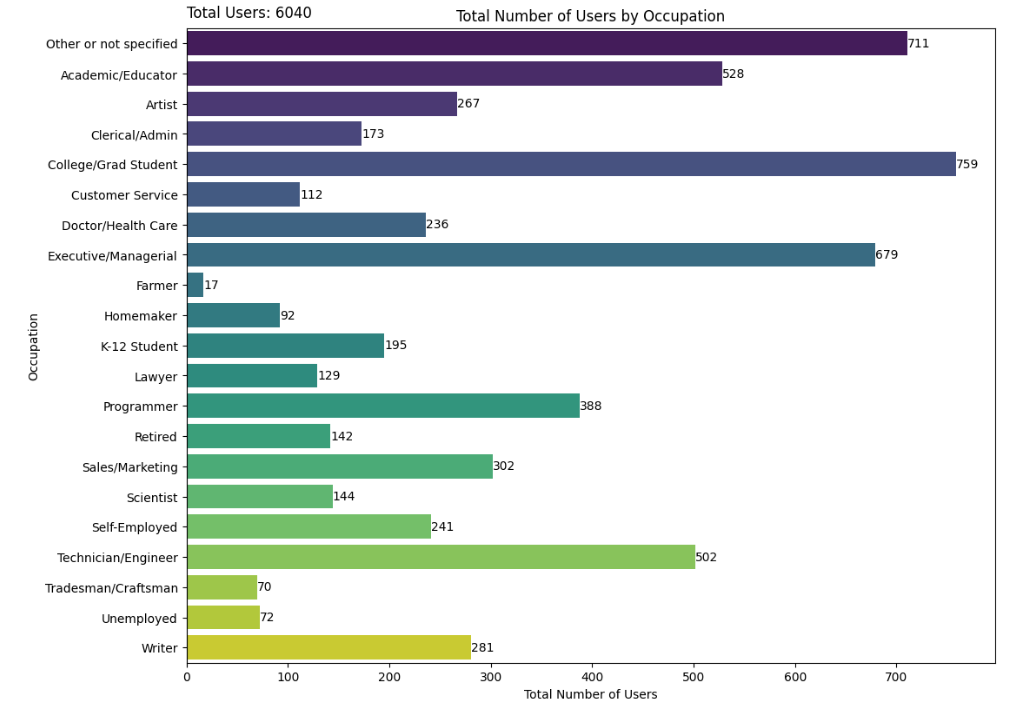 GitHub - JonathanJamesJie/BCG-MovieLens-Python: Python Project for BCG Rise 2.0